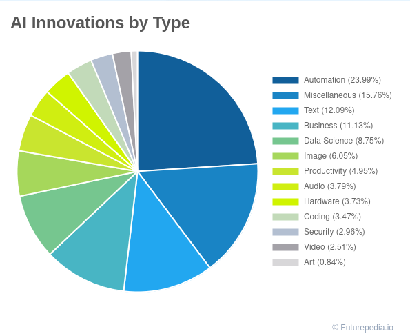 AI Innovations Leaderboard: Top 100 Tech Companies Using AI | Futurepedia